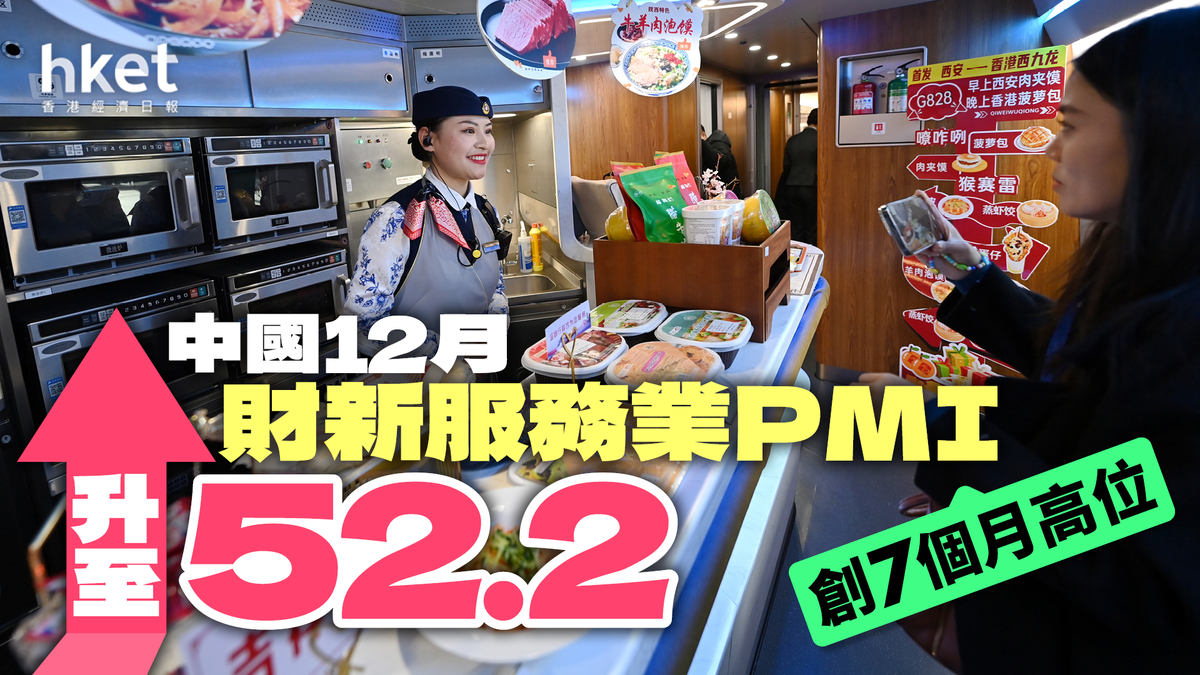 中國12月財新服務業PMI升至52.2 創7個月高位