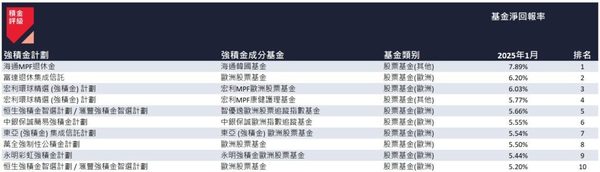MPF｜1月強積金人均賺4400元、預示全年錄正回報？ 積金評級：2025年將是不平淡的一年