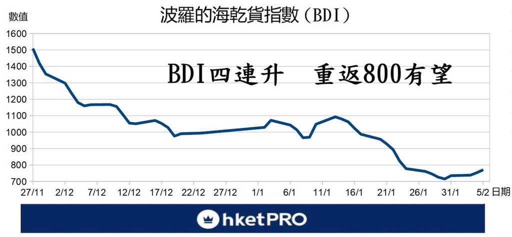 波羅的海指數｜加價漲60%！ 航運股升多 BDI四連升 BDTI七連升