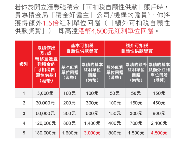 扣稅產品2025｜MPF自願性供款TVC懶人包 年慳逾萬元稅？轉會賺$18,888回贈