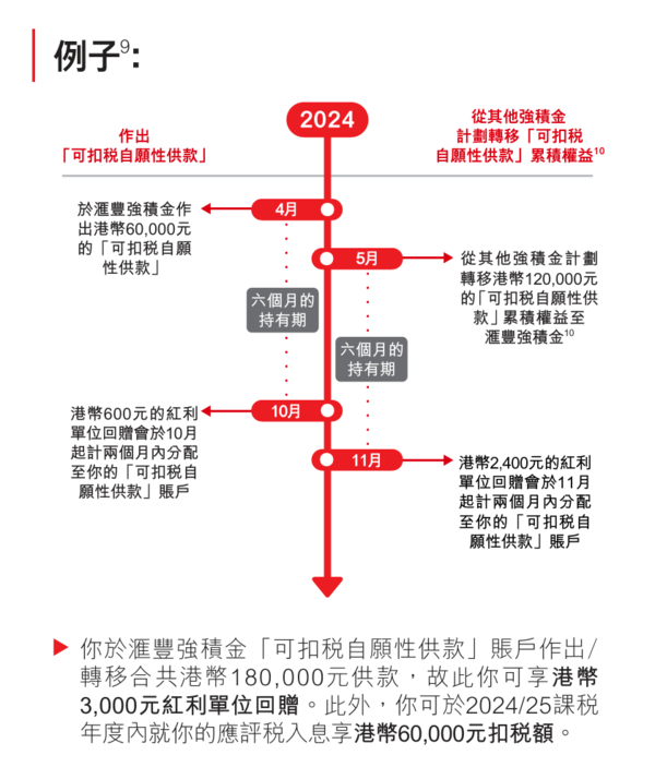 扣稅產品2025｜MPF自願性供款TVC懶人包 年慳逾萬元稅？轉會賺$18,888回贈