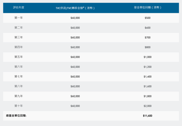 扣稅產品2025｜MPF自願性供款TVC懶人包 年慳逾萬元稅？轉會賺$18,888回贈