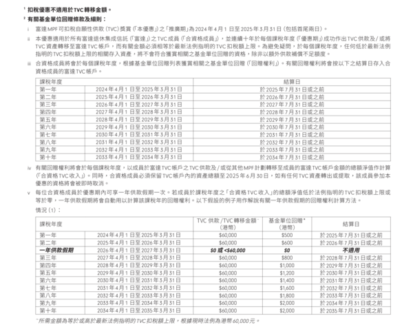 扣稅產品2025｜MPF自願性供款TVC懶人包 年慳逾萬元稅？轉會賺$18,888回贈