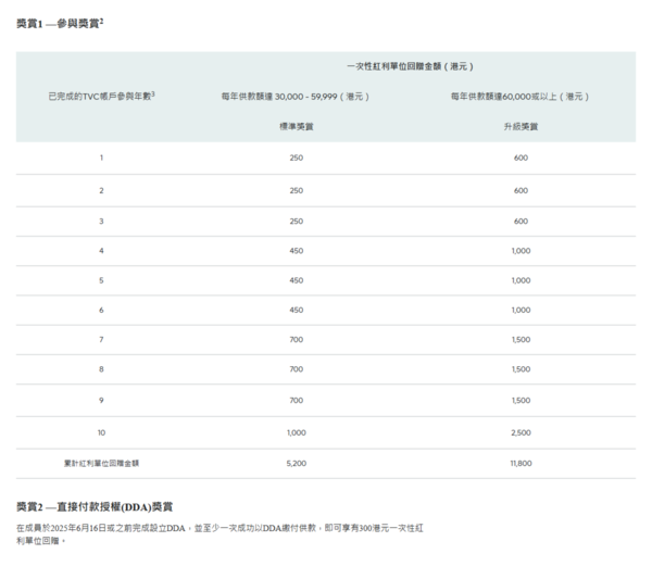 扣稅產品2025｜MPF自願性供款TVC懶人包 年慳逾萬元稅？轉會賺$18,888回贈