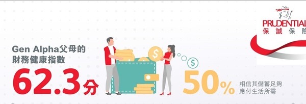 Gen Alpha｜保誠調查：6成Alpha世代父母料持續支援子女 僅三分一已儲蓄