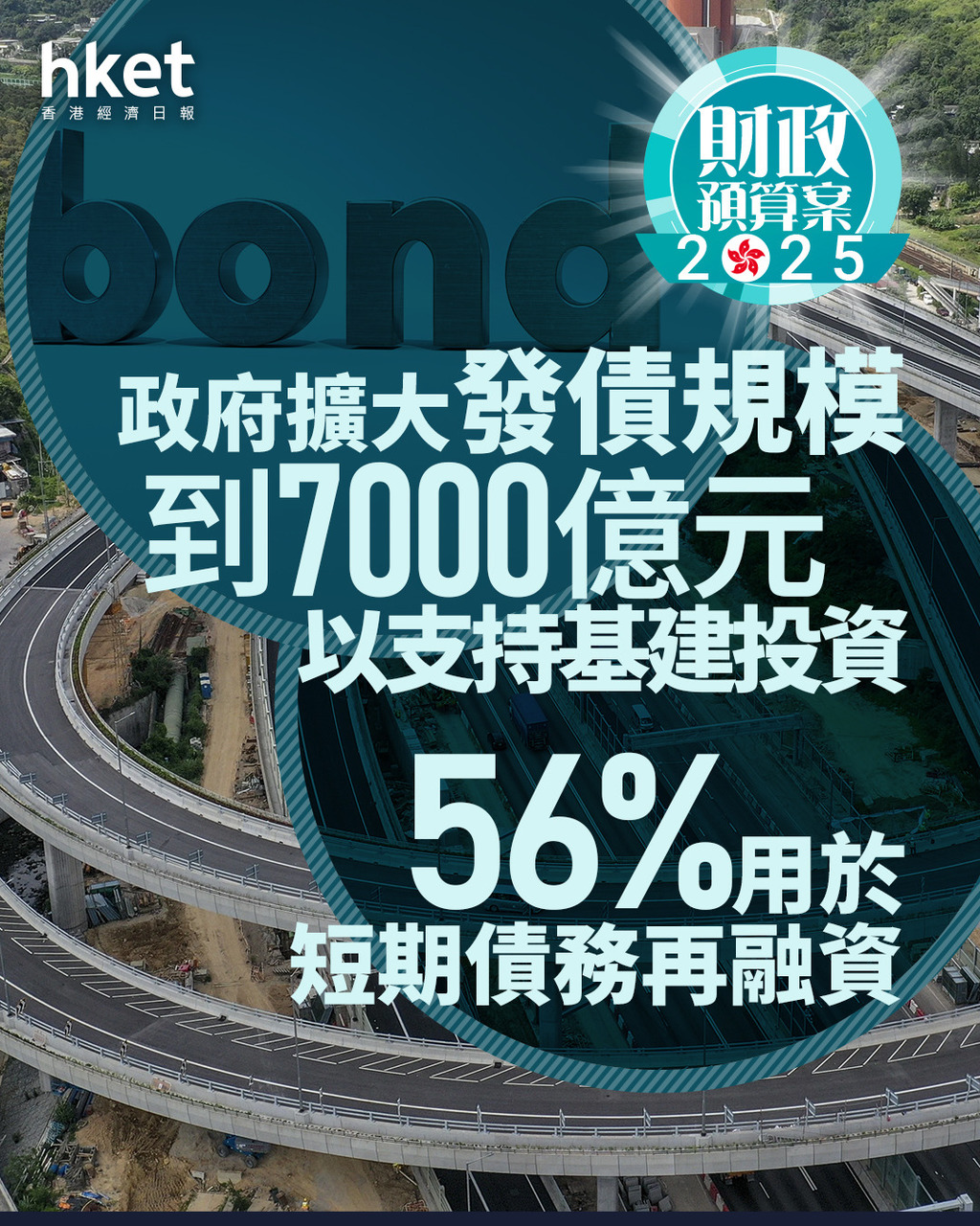 財政預算案2025｜政府擴大發債規模至7000億元支持基建投資 今後6年預測發債總額：10,150億（第二版）