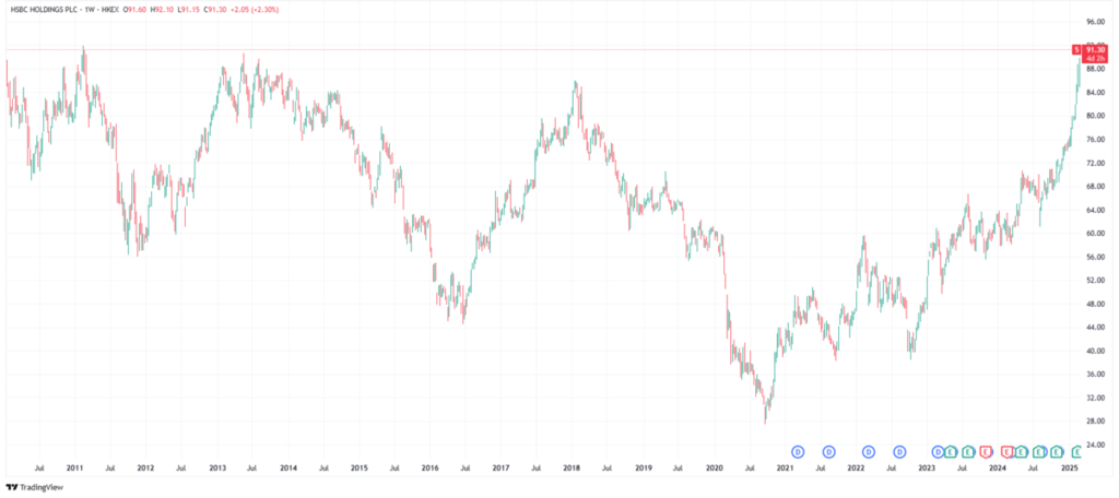 HSBC｜滙豐股價創15年高慶160周年 送16萬獎賞錢、160周年八達通