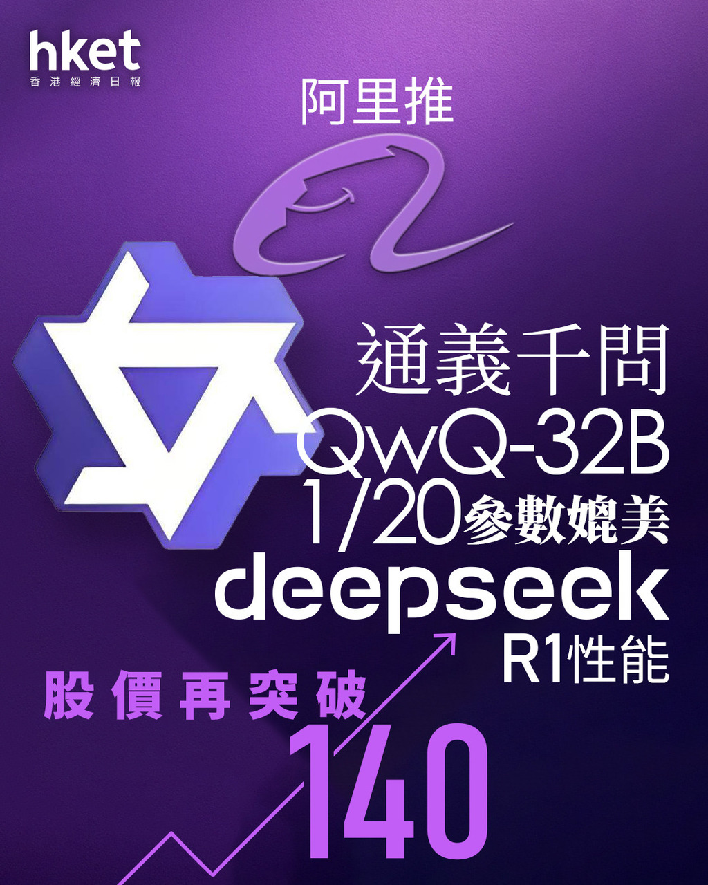 9988｜阿里巴巴推通義千問QwQ-32B 1/20參數媲美DeepSeek R1性能、Mac機都能跑？ 277億成交升8%