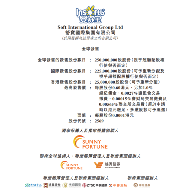 新股IPO｜舒寶國際2569孖展1.5億超購9.3倍 一手入場費3030元 最大客戶來自俄羅斯、張栢芝曾代言