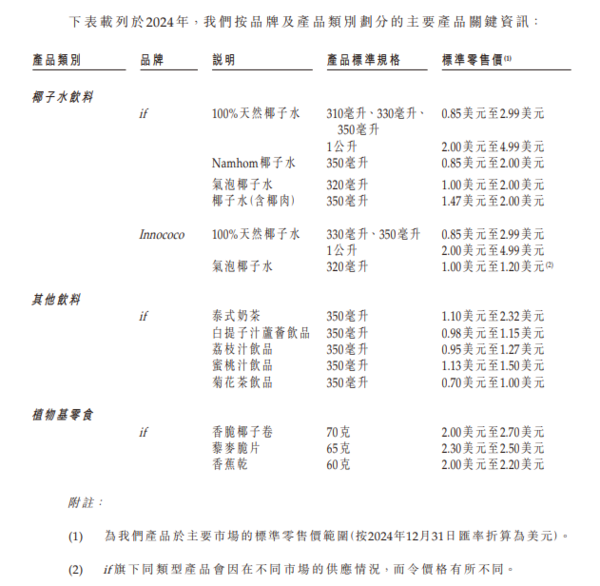 新股IPO｜泰國 if 椰子水母企IFBH通過上市聆訊 由泰國富二代創立、單賣椰子水賣出11億