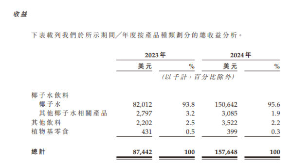 新股IPO｜泰國 if 椰子水母企IFBH通過上市聆訊 由泰國富二代創立、單賣椰子水賣出11億