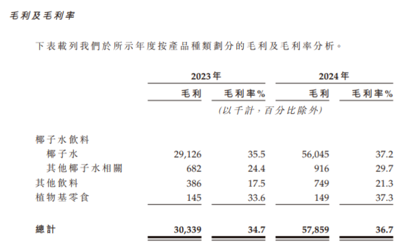新股IPO｜泰國 if 椰子水母企IFBH通過上市聆訊 由泰國富二代創立、單賣椰子水賣出11億