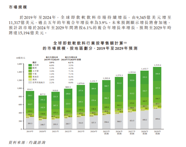 新股IPO｜泰國 if 椰子水母企IFBH通過上市聆訊 由泰國富二代創立、單賣椰子水賣出11億