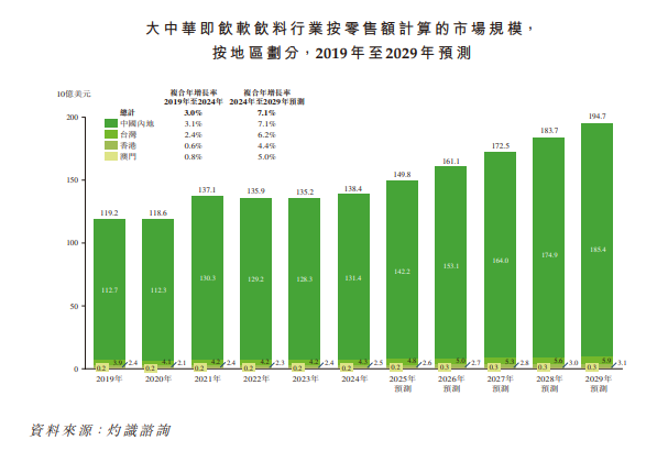新股IPO｜泰國 if 椰子水母企IFBH通過上市聆訊 由泰國富二代創立、單賣椰子水賣出11億