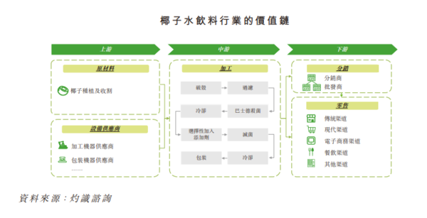新股IPO｜泰國 if 椰子水母企IFBH通過上市聆訊 由泰國富二代創立、單賣椰子水賣出11億