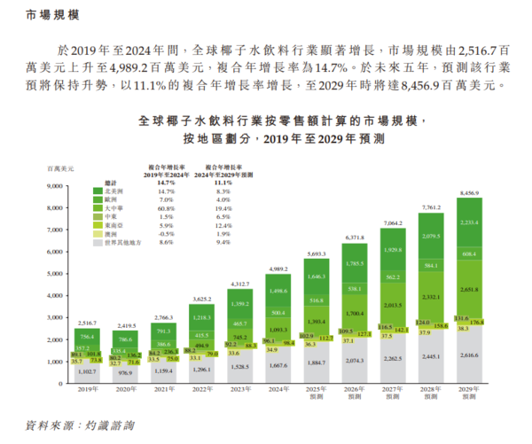 新股IPO｜泰國 if 椰子水母企IFBH通過上市聆訊 由泰國富二代創立、單賣椰子水賣出11億
