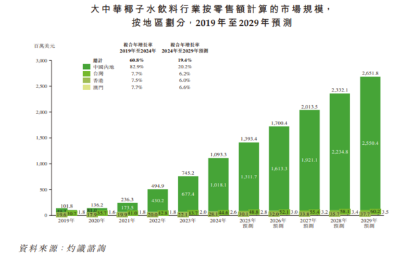 新股IPO｜泰國 if 椰子水母企IFBH通過上市聆訊 由泰國富二代創立、單賣椰子水賣出11億