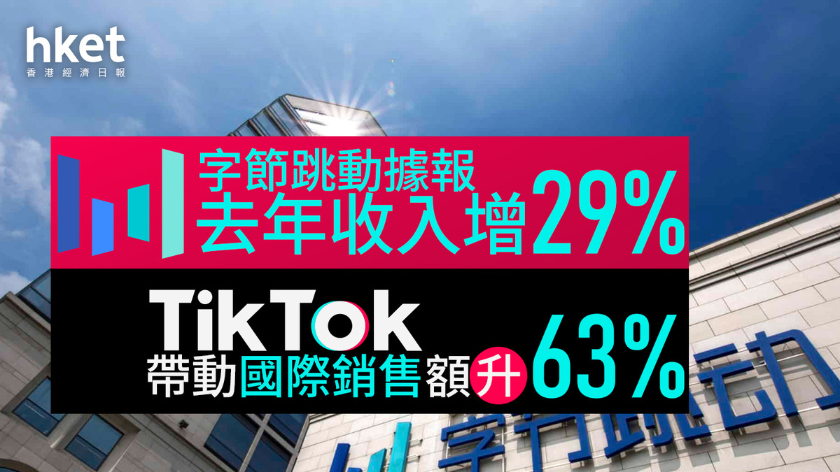 TikTok母企｜字節跳動據報去年收入增29% TikTok帶動國際銷售額升63%
