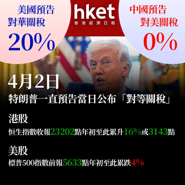 科技戰｜英偉達NVDA曾跌7% 英偉達證實H20芯片出口中國須獲許可 AMD：將申請 中資科技巨頭急吐