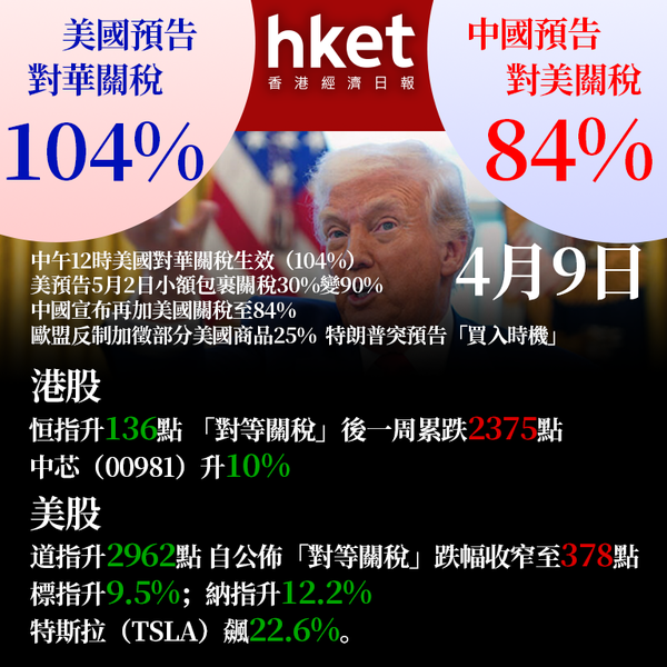 科技戰｜英偉達NVDA曾跌7% 英偉達證實H20芯片出口中國須獲許可 AMD：將申請 中資科技巨頭急吐