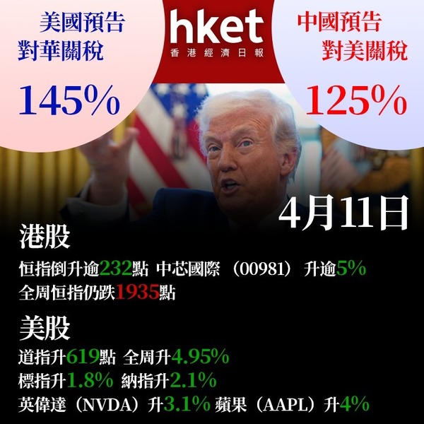 科技戰｜英偉達NVDA曾跌7% 英偉達證實H20芯片出口中國須獲許可 AMD：將申請 中資科技巨頭急吐