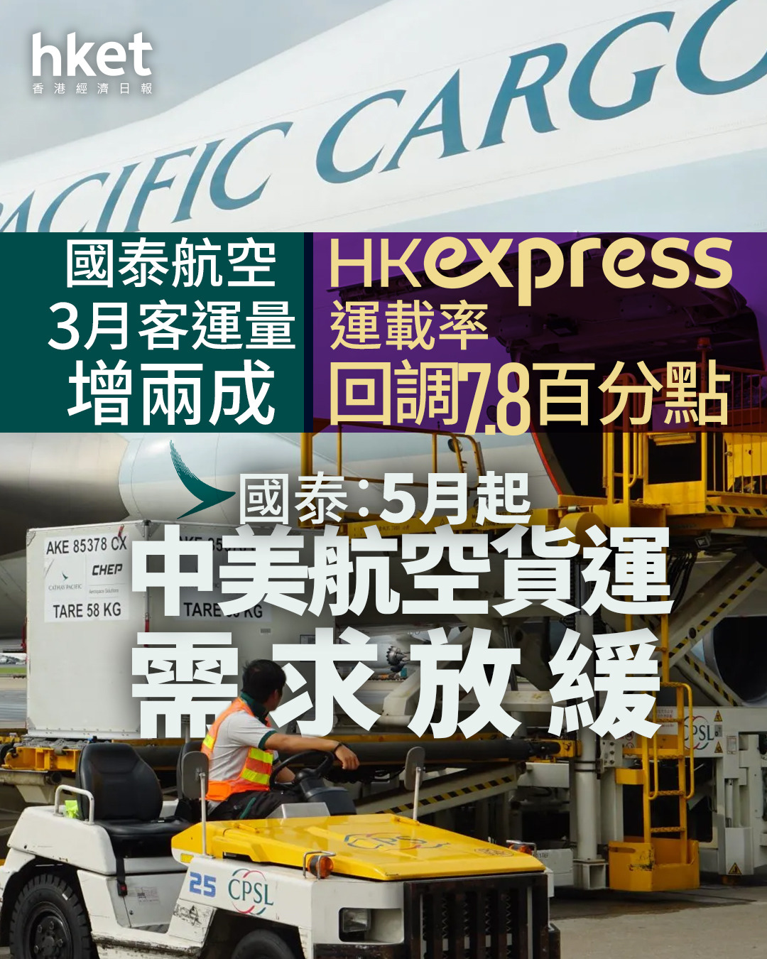 國泰293｜國泰航空3月客運量增兩成、HKExpress運載率回調7.8百分點 預告5月起中美航空貨運需求放緩