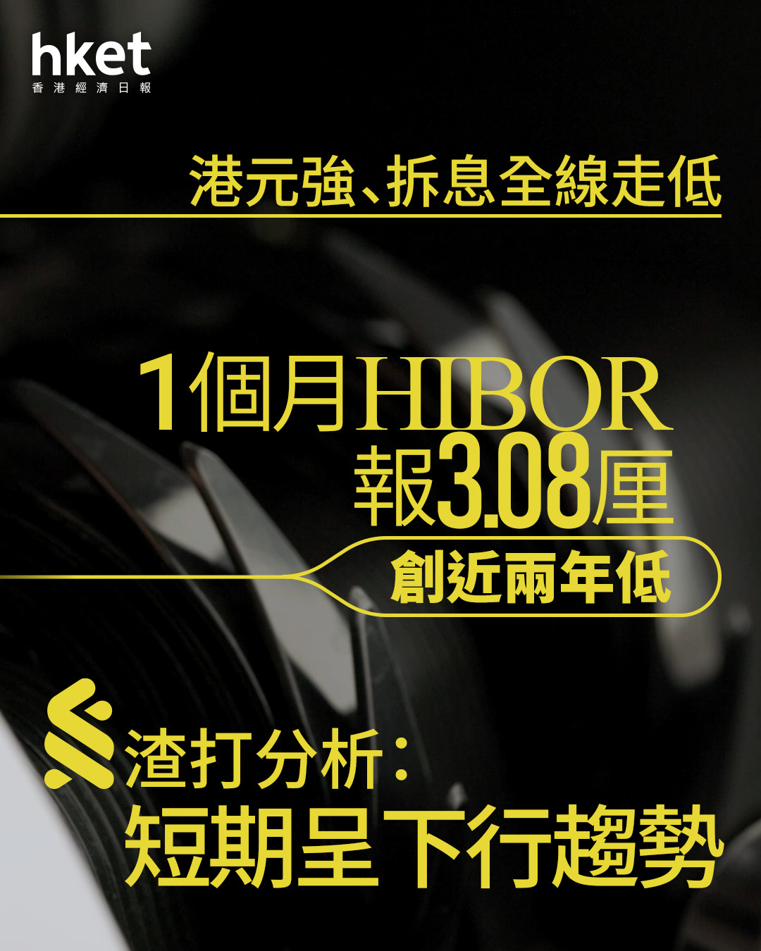 香港拆息｜1個月HIBOR單日大降0.57厘至3.08厘、創近兩年低 渣打分析：短期呈下行趨勢