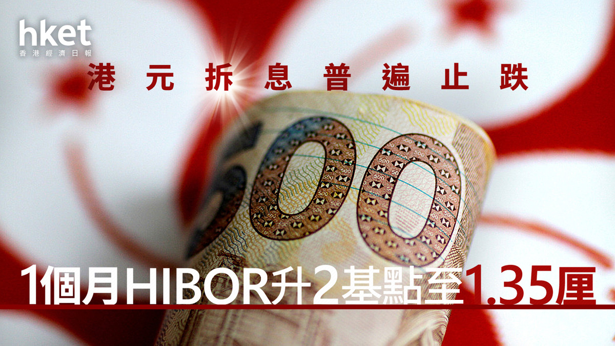 香港息口｜港元拆息普遍止跌 1個月HIBOR升2基點至1.35厘 港元回軟試7.81