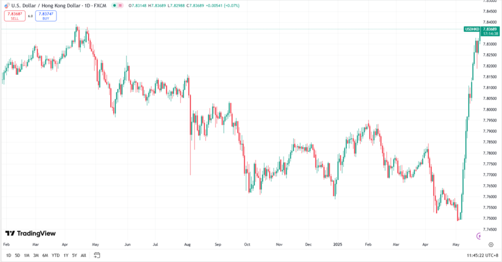 HIBOR下跌｜1個月HIBOR七連跌、報0.56917厘 港匯逼7.84 大摩：港息未來數月料反彈（附HIBOR5年走勢）