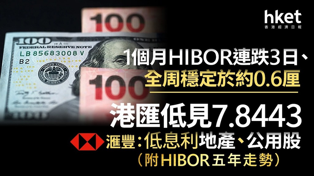 HIBOR｜1個月HIBOR連跌3日、全周穩定於約0.6厘 港匯低見7.8443 滙豐：低息利地產、公用股（附HIBOR五年走勢）