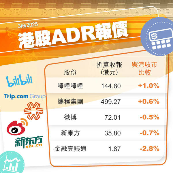 港股夜期+ADR｜夜期收市升119點 滙豐ADR高港2%（不斷更新）