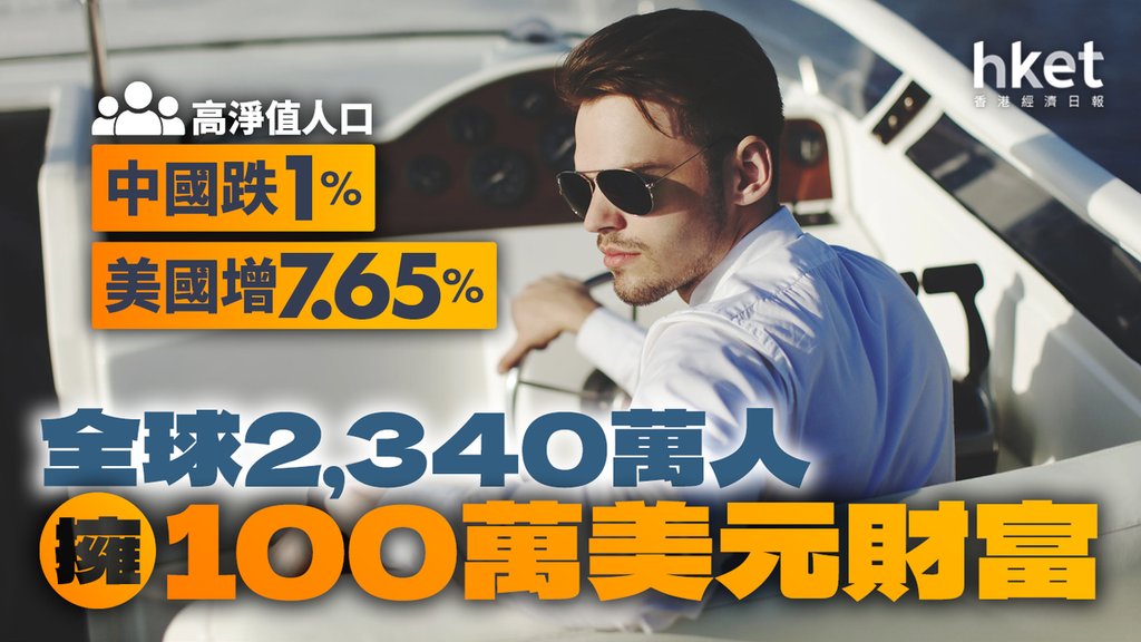 全球2,340萬人擁100萬美元財富 中國高淨值人口跌1% 美國增7.6%