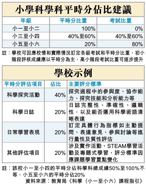 小學科學科｜指引建議小一小二科目成績全計平時分 其後逐步降低比重