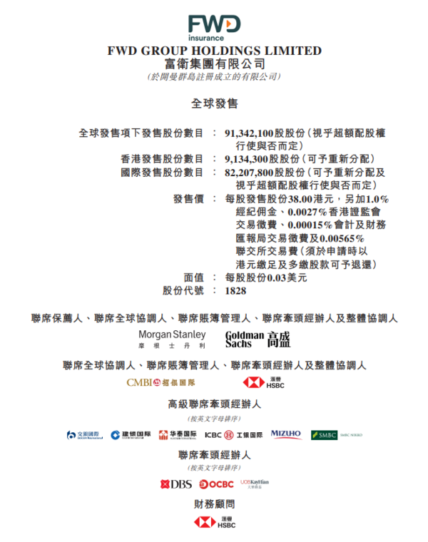 新股IPO｜李澤楷旗下FWD富衛集團1828傳公開發售超購37倍 謀集逾34億、引中東日本基投