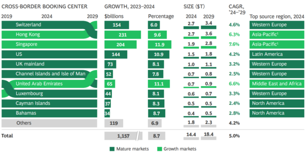 報告：香港跨境財富增長1.8萬億 料2029年超越瑞士成最大財管中心