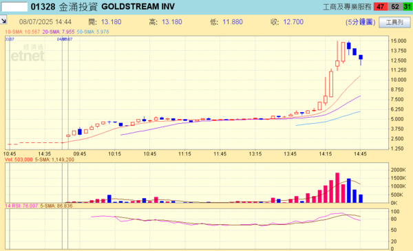 異動股｜一份「穩定幣備忘錄」值27億？ 金涌投資爆升5倍、與AnchorX合作推穩定幣跨境支付應用