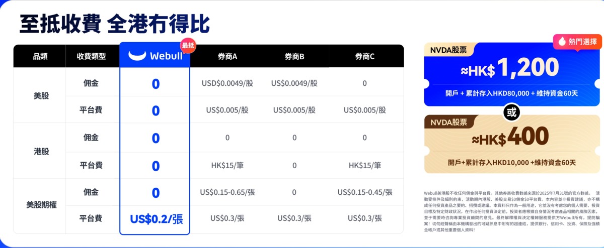 互聯網券商｜微牛證券Webull HK新舊客即日起港美股交易「0佣金、0平台費」