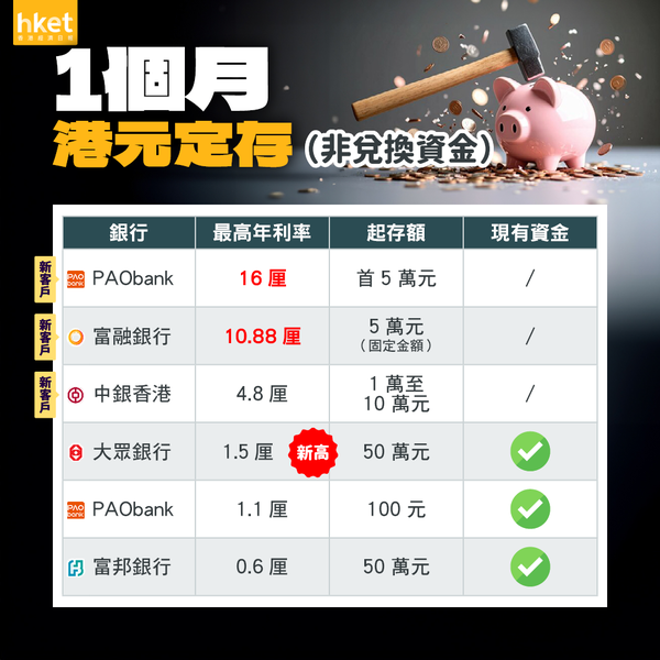 定期存款最新攻略｜HIBOR重返2厘 港元定期加息 6款低門檻、創新高推介