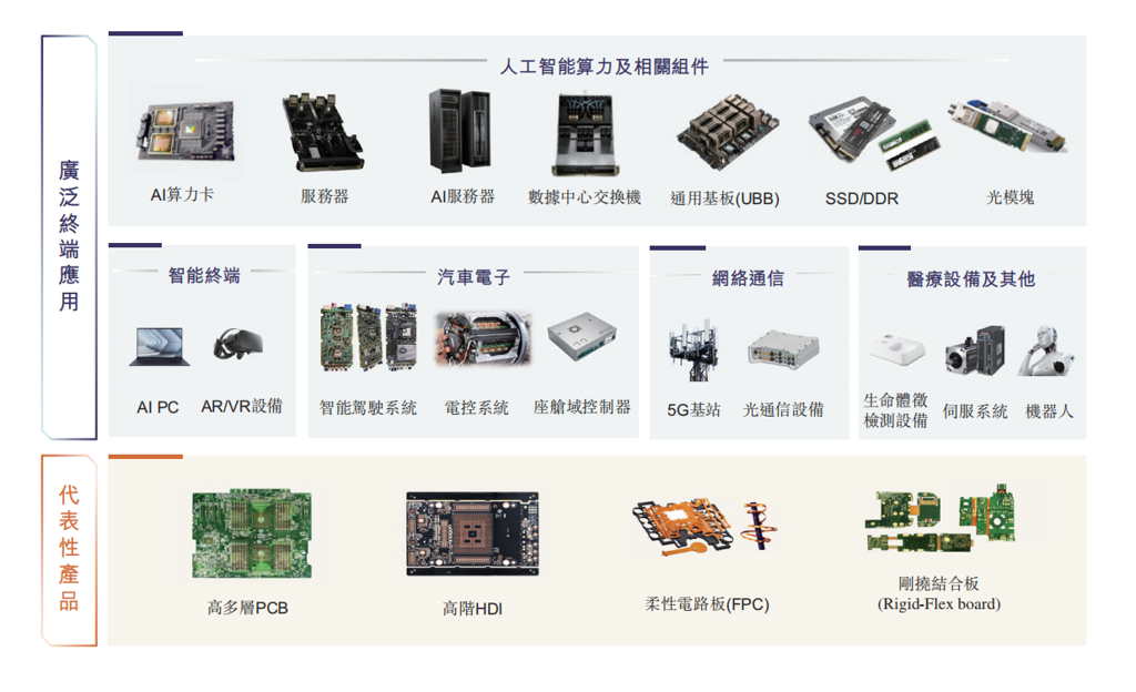 高端PCB龍頭勝宏科技衝刺港股 蓄勢AI時代新機遇
