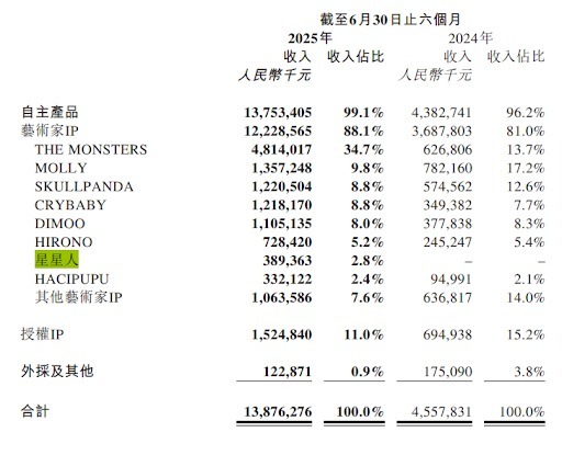 9992 ｜泡泡瑪特新銳IP再獲Lisa加持 星星人「好夢氣象局」系列來勢洶洶成下個爆款？