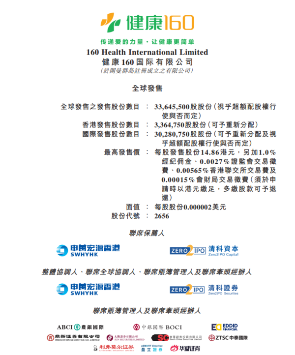 新股IPO｜健康160 2656截止招股、孖展逾252億超購504倍 一手入場費約3753元、未有引入基投