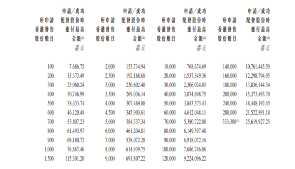 卓越睿新2687新股IPO招股｜主攻高等教育數字化業務 一手約7687元12月8日上市