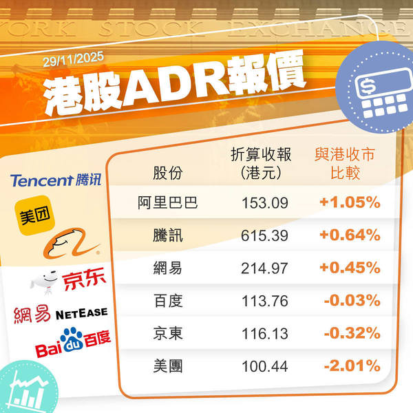 港股市況｜恒指12月開局半日升209點 阿里巴巴升3%、舜宇升6% 美團績後跌1%（不斷更新）