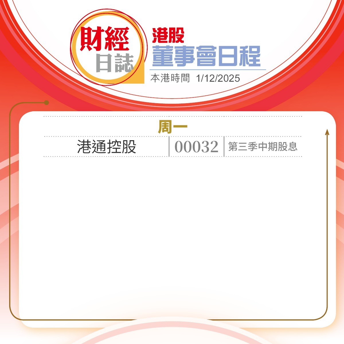 港股市況｜恒指12月開局半日升209點 阿里巴巴升3%、舜宇升6% 美團績後跌1%（不斷更新）