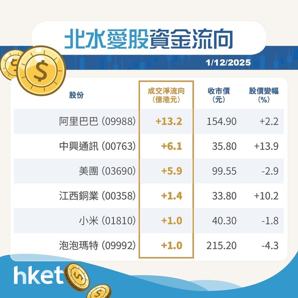 港股夜期+北水｜北水吸資逾21億 買阿里沽中芯 恒指夜期跌13點（不斷更新）