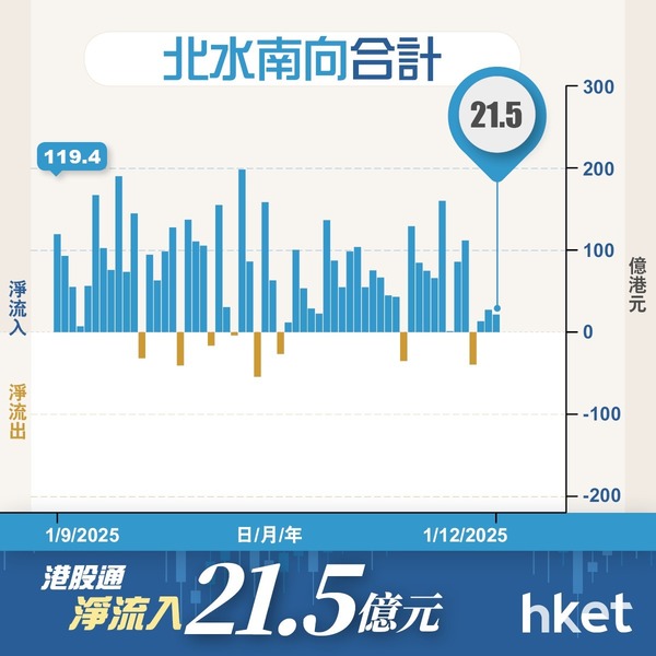 港股夜期+北水｜北水吸資逾21億 買阿里沽中芯 恒指夜期跌13點（不斷更新）