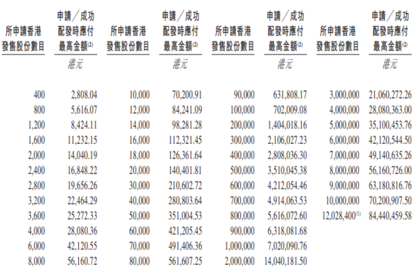 HashKey IPO｜3887招股5.95-6.95元 一手2808元 12月17日上市