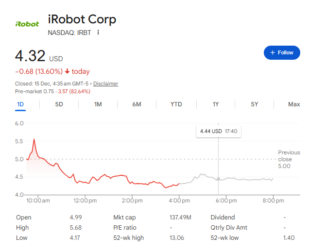 iRobot破產｜吸塵機械人Roomba製造商破產、IRBT股價盤前插八成 中國供應商成新東家