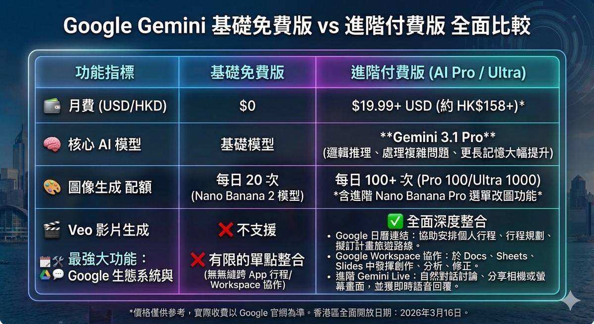 Google Gemini 香港正式開放！Gemini功能有幾勁？免費 vs 付費版有何分別？ (附開放時間表)