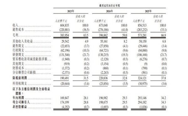【新股IPO】CMOS供應商長光辰芯3277結束認購 傳逾26萬人入飛、超購1140倍 孖展2138億超購821倍 一手入場費4028元